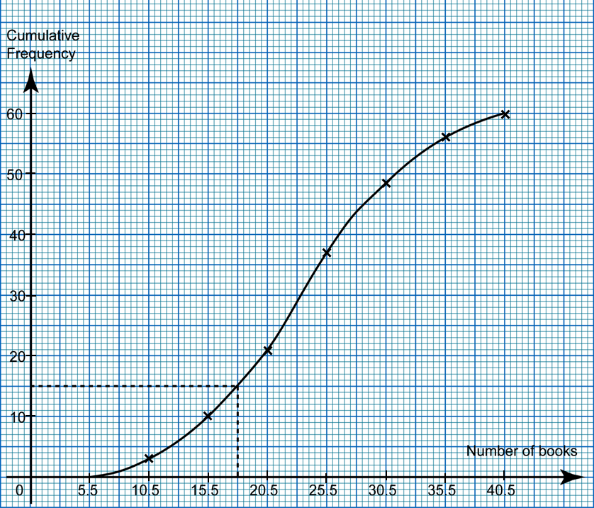 6 5 Cumulative Frequency SPM Mathematics