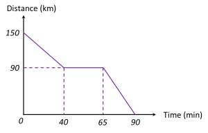 7.3.1 Graphs of Motion, SPM Paper 2 (Long Questions) - SPM Mathematics