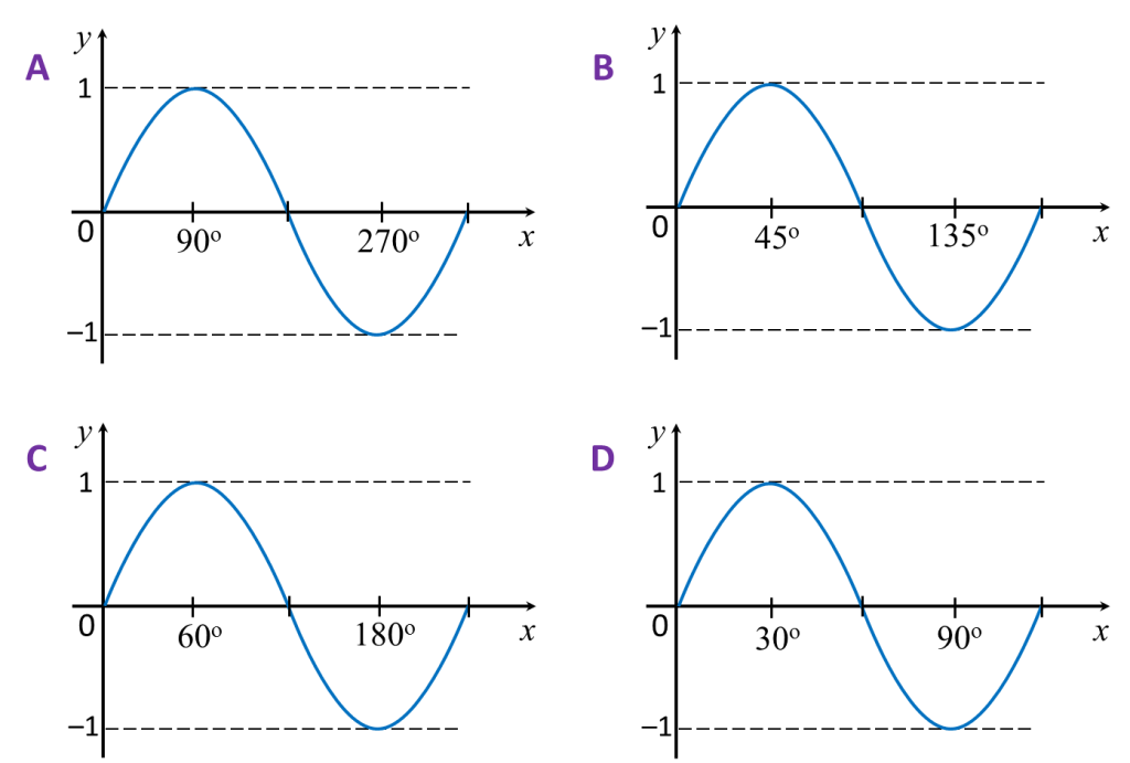6.3.3 Ratio and Graphs of Trigonometric Functions, SPM Paper (Short ...