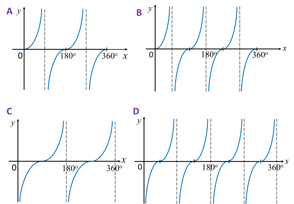 6.3.5 Ratio and Graphs of Trigonometric Functions, SPM Paper (Short ...
