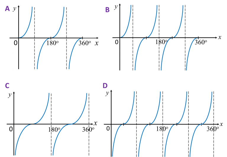 6.3.5 Ratio and Graphs of Trigonometric Functions, SPM Paper (Short Questions) - SPM Mathematics