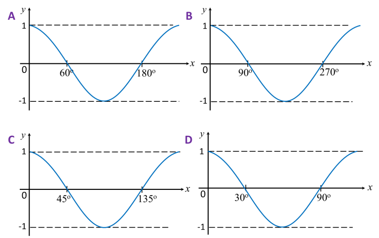 6.3.4 Ratio and Graphs of Trigonometric Functions, SPM Paper (Short ...