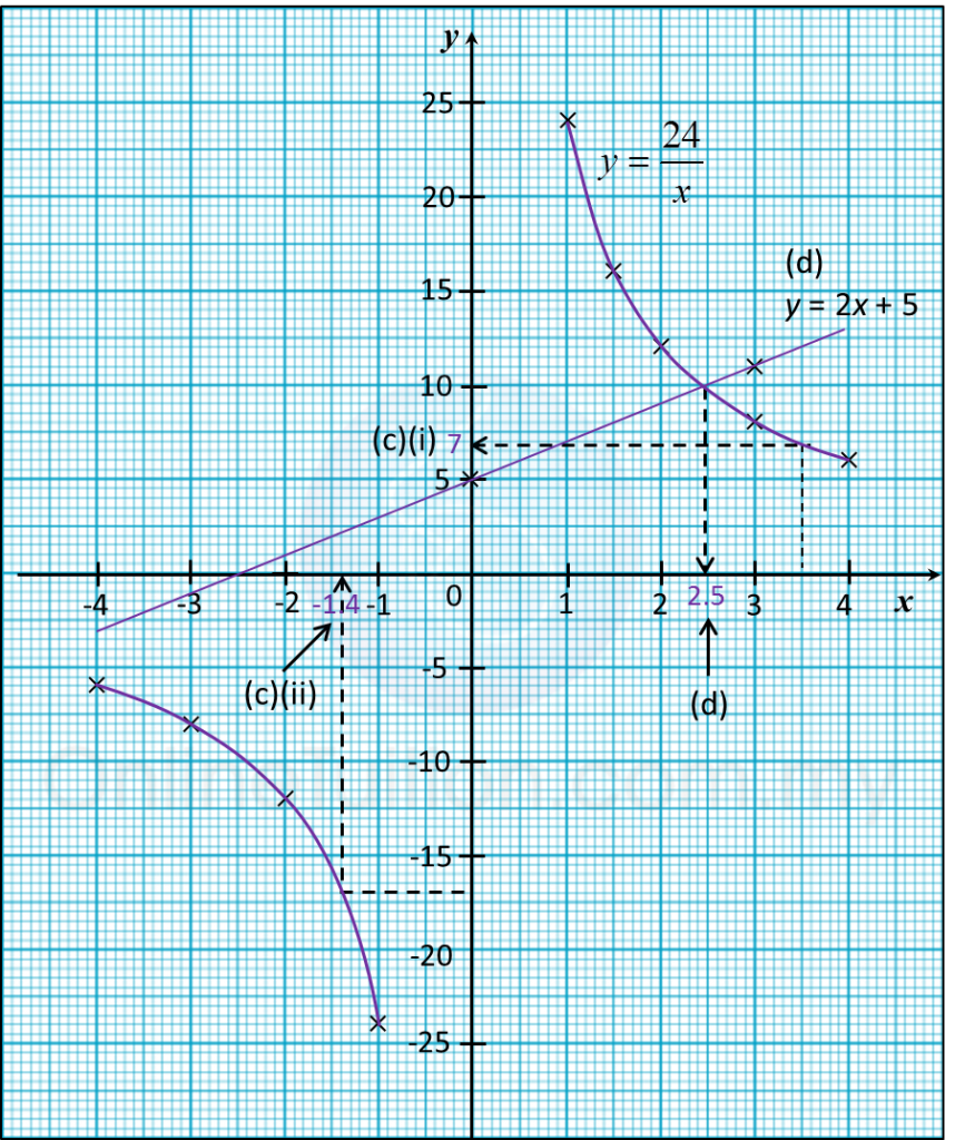 2.5.2 Graph of Functions (II), SPM Paper 2 (Long Questions) - SPM ...