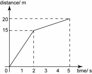 7.3.1 Graphs of Motion, SPM Paper 2 (Long Questions) - SPM Mathematics