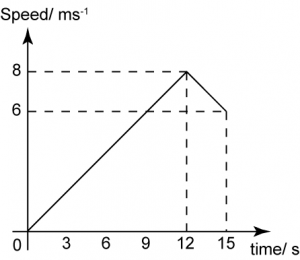 7.3.3 Graphs of Motion, SPM Paper 2 (Long Questions) - SPM Mathematics