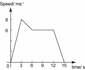 7.3.3 Graphs of Motion, SPM Paper 2 (Long Questions) - SPM Mathematics