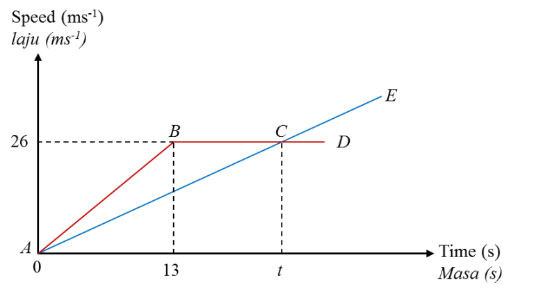 7.3.4 Graphs of Motion, SPM Paper 2 (Long Questions) - SPM Mathematics