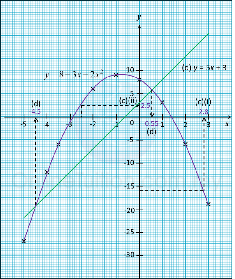 2.5.4 Graph of Functions (II), SPM Paper 2 (Long Questions) - SPM ...