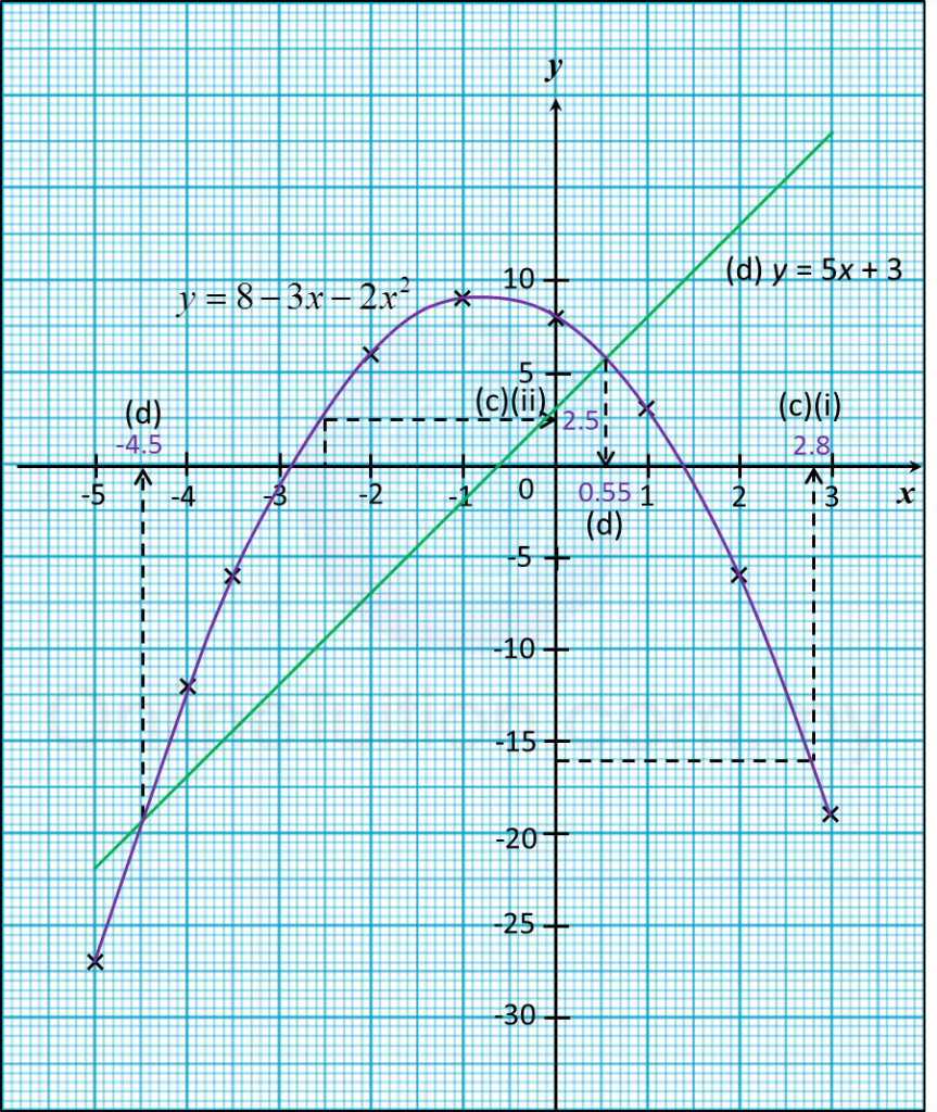 2.5.4 Graph of Functions (II), SPM Paper 2 (Long Questions) - SPM ...